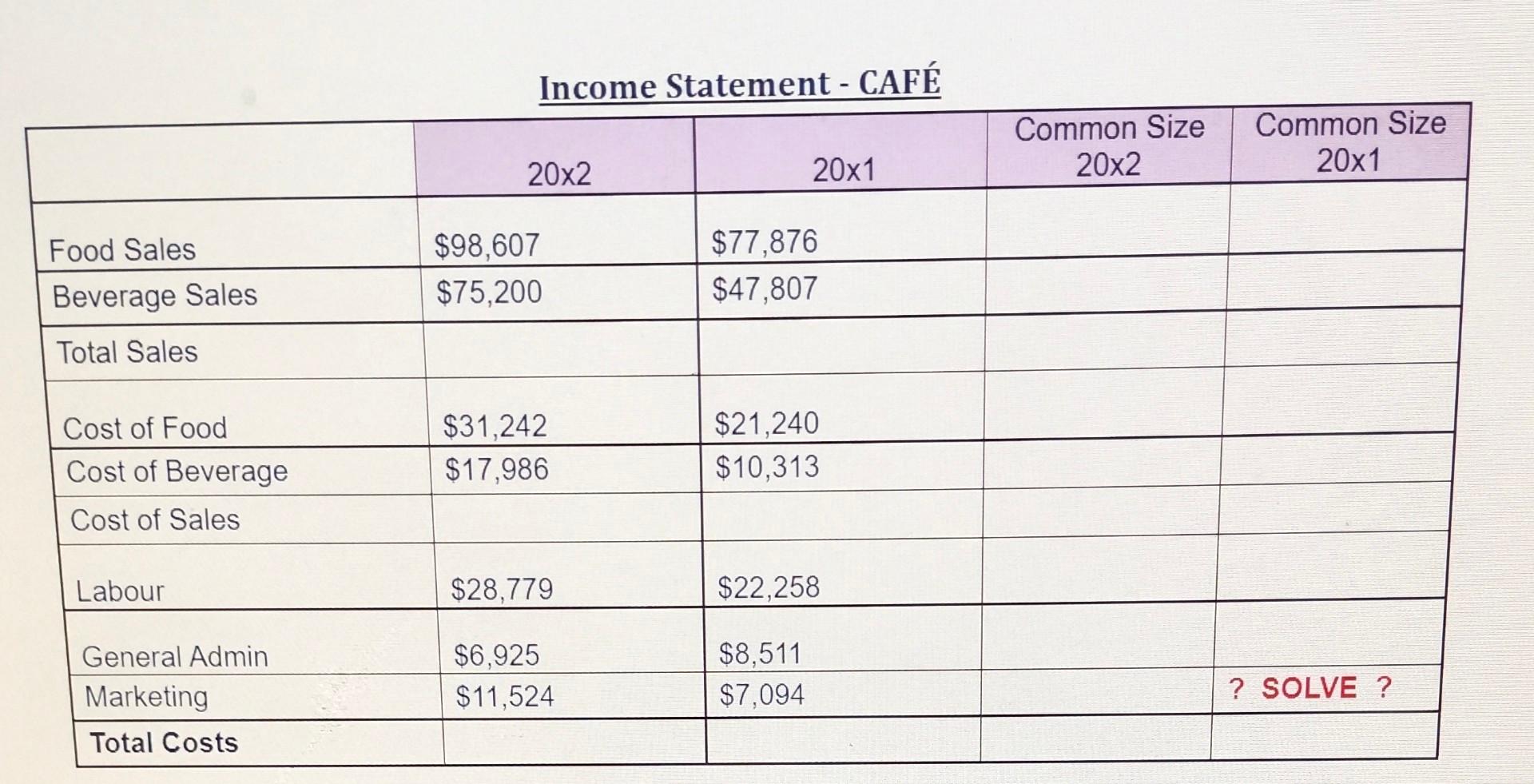 Solved Income Statement - CAFÉ Common Size 20x2 Common Size | Chegg.com