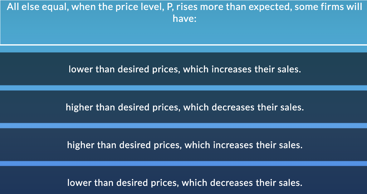 Solved All else equal, when the price level, P, ﻿rises more | Chegg.com