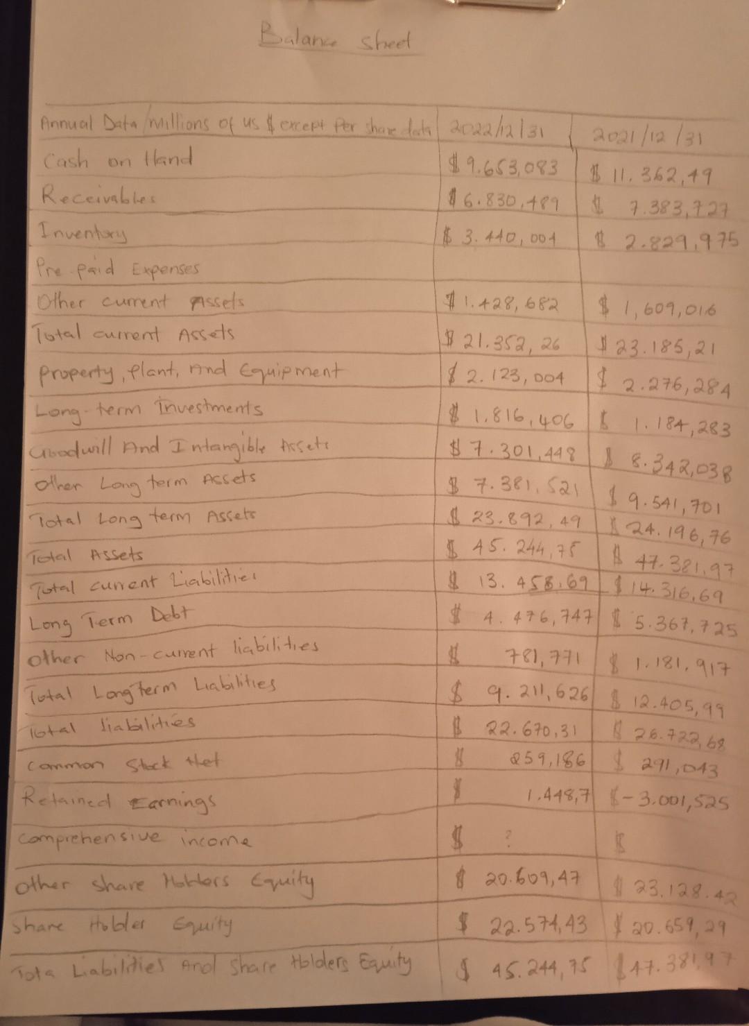 Solved Balance sheet | Chegg.com