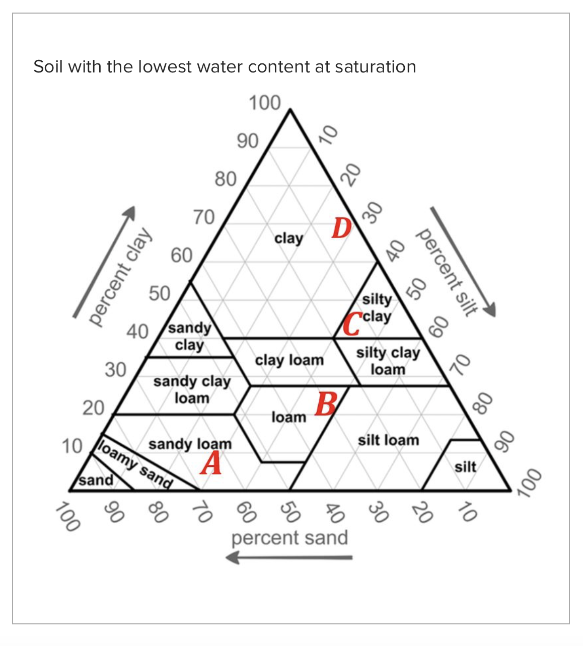 Solved Soil with the lowest water content at saturation:ABCD | Chegg.com