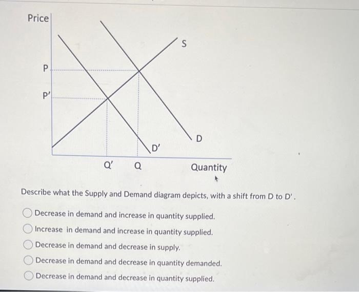 Solved Describe what the Supply and Demand diagram depicts, | Chegg.com