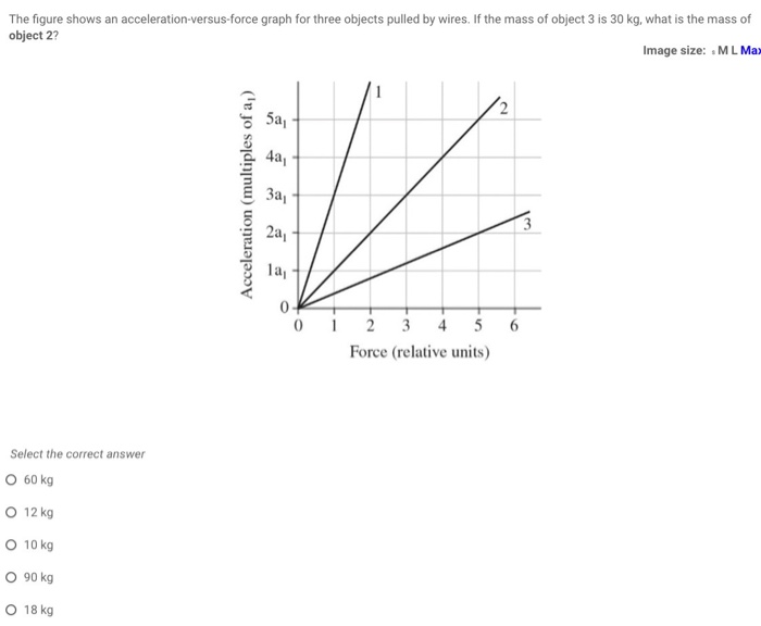 Solved The Figure Shows An Acceleration Versus Force Graph
