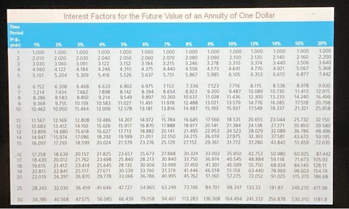 Solved Interest Factors for the Present Value of an Annuity | Chegg.com