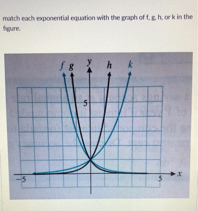 Solved Match each exponential equation with the graph of f, | Chegg.com