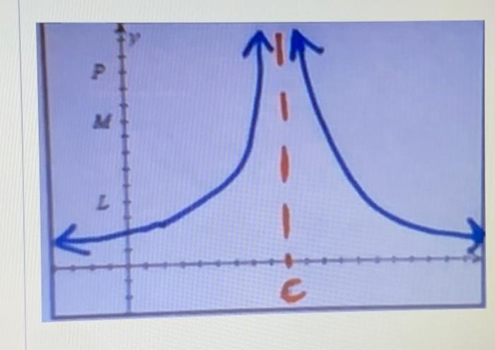 Solved Suppose f(c) is undefined; limx→c−[f(x)]=+∞; and | Chegg.com