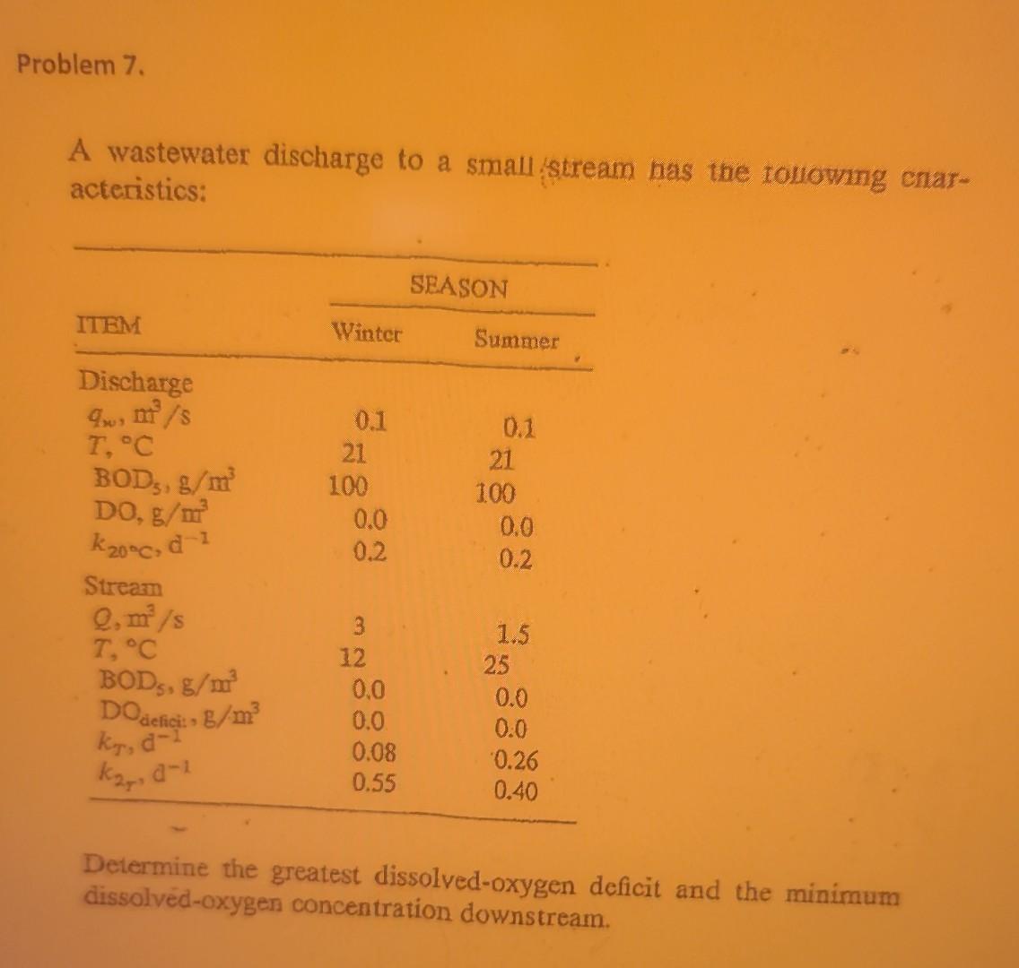 Solved A wastewater discharge to a small fstream has the | Chegg.com