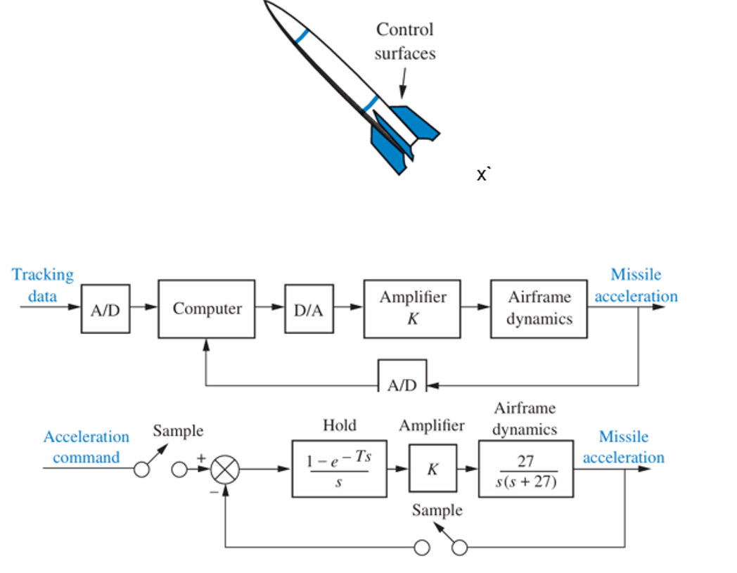 The missile, shown in the figure can be | Chegg.com