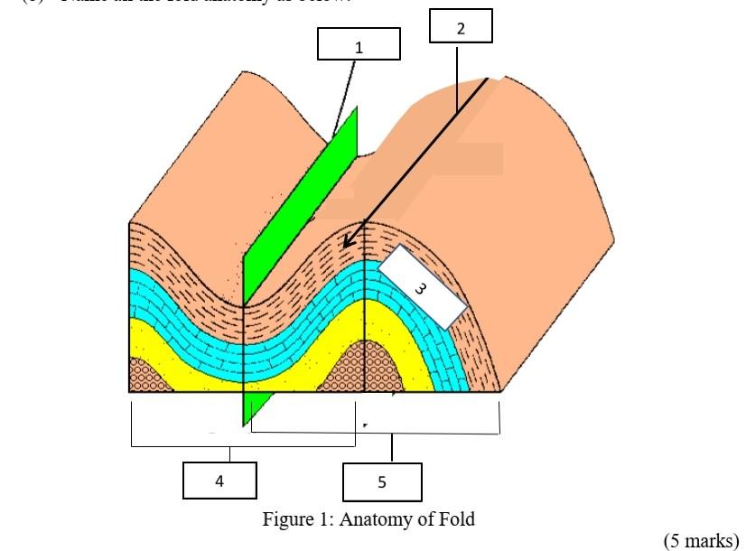 Solved a) Define fold. b) Call the anatomy of the fold as | Chegg.com
