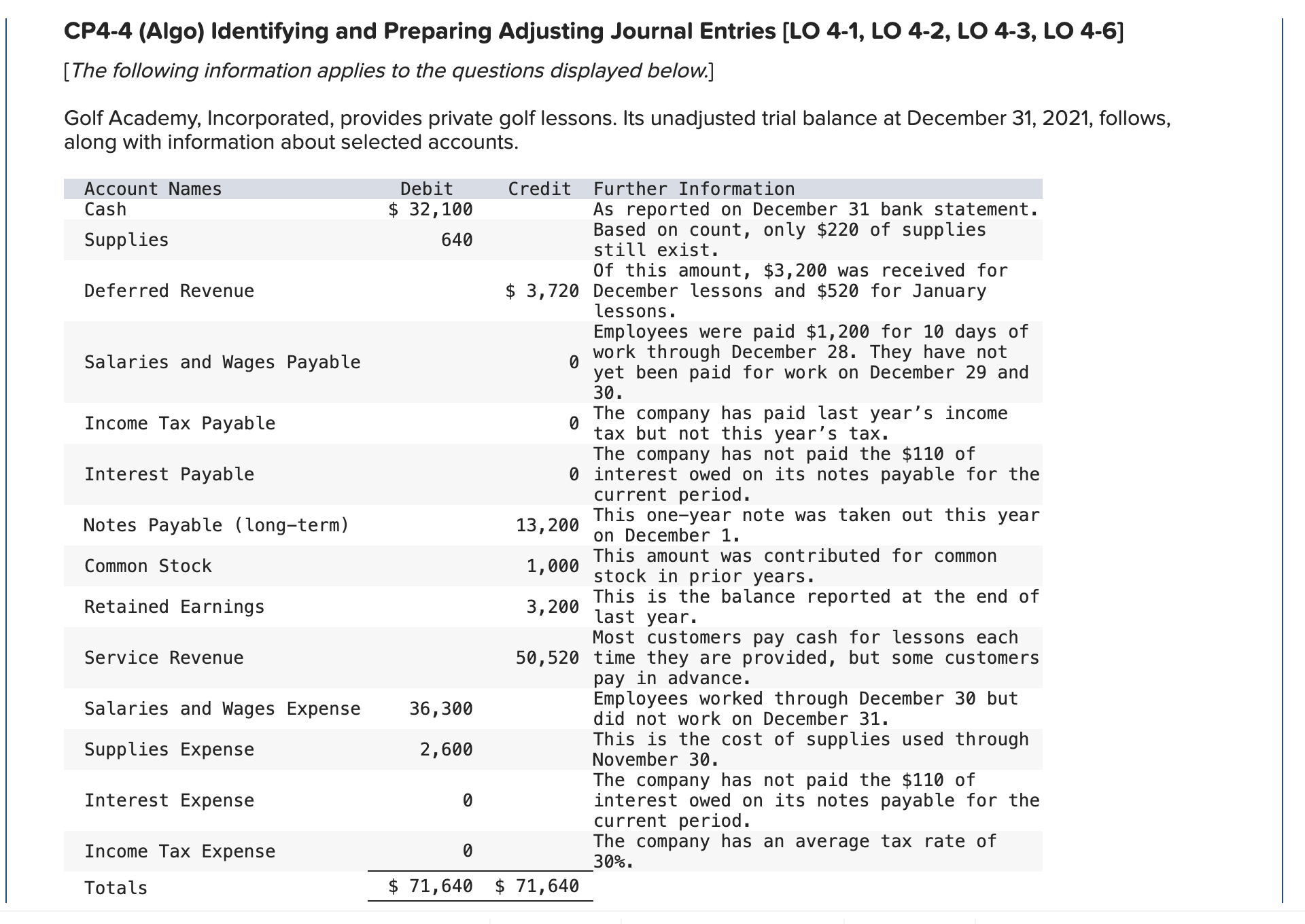 Solved CP4-4 (Algo) ﻿Identifying and Preparing Adjusting | Chegg.com