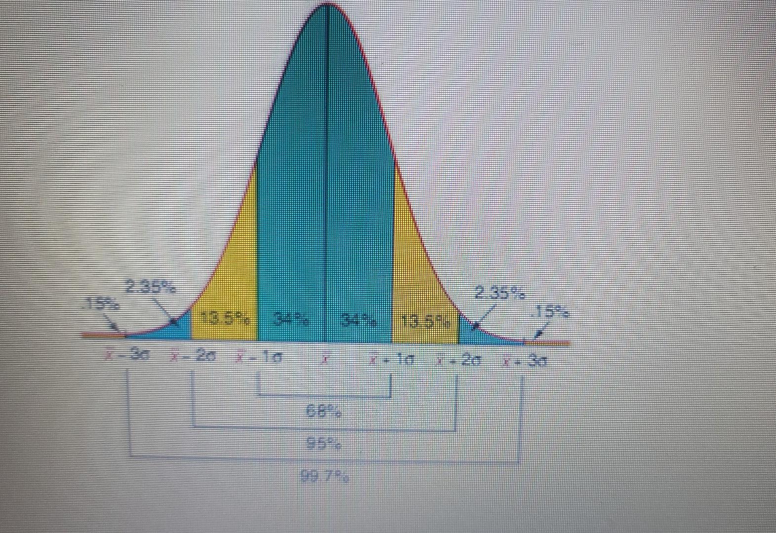 solved-the-normal-curve-here-shows-a-distribution-of-college-chegg
