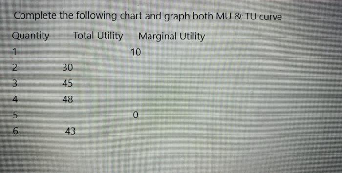Solved Complete the following chart and graph both MU and TU | Chegg.com