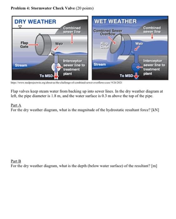 Solved Problem 4: Stormwater Check Valve (20 points) Flap | Chegg.com