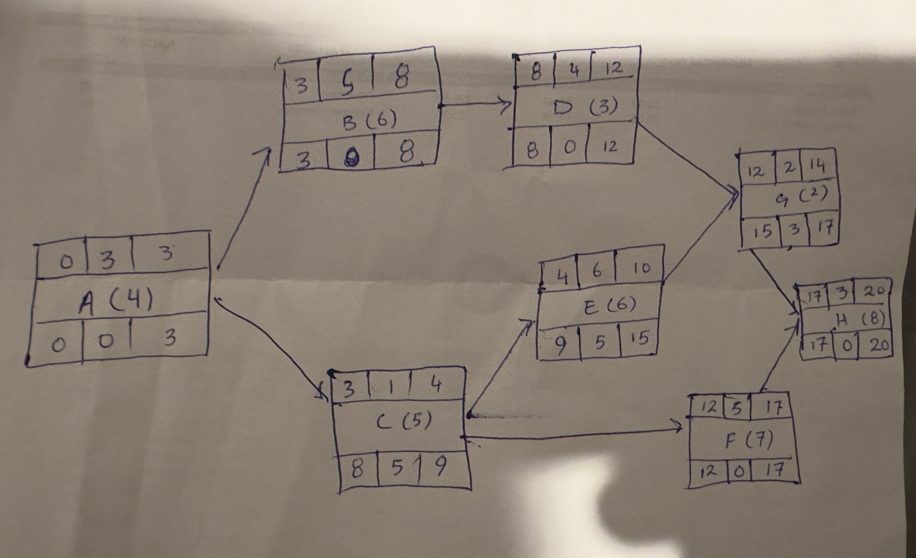 Solved The following network has its critical Path and all | Chegg.com