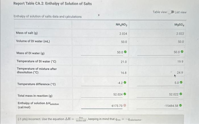 Solved Report Table CA.2: Enthalpy of Solution of Salts | Chegg.com
