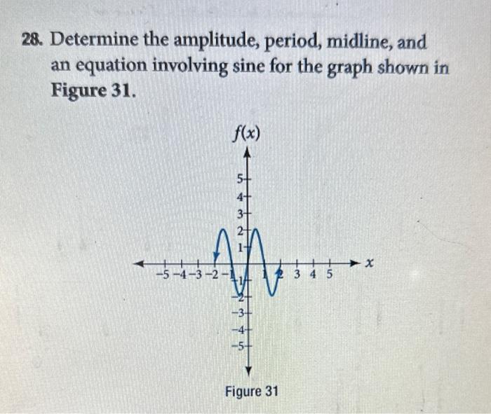 Solved 28. Determine the amplitude, period, midline, and an | Chegg.com