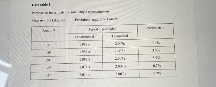 Solved Data table 1 Purpose: to investigate the small angle | Chegg.com