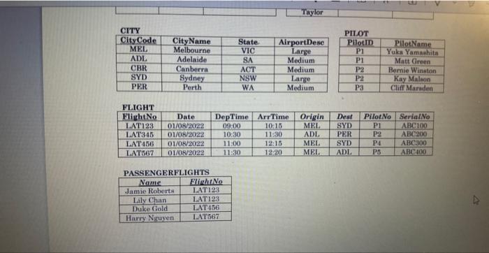 Solved The following show the tables and sample data of La | Chegg.com