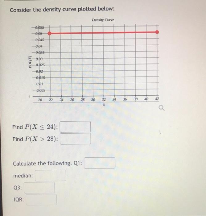 Solved Consider the density curve plotted below: | Chegg.com