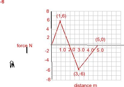 Solved Compute the work done by the variable force in the | Chegg.com