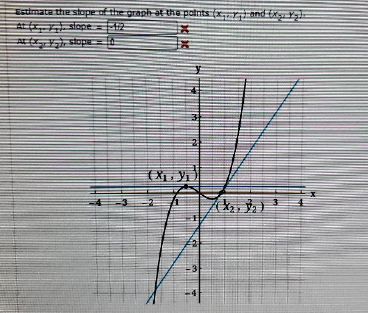 Solved Estimate the slope of the graph at the points (x1,y1) | Chegg.com