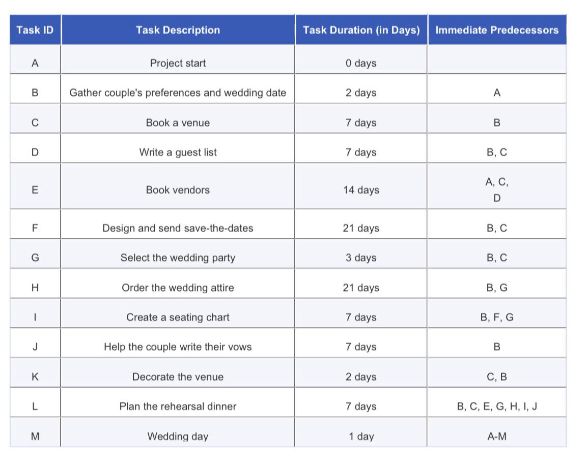 \table[[Task ID,Task Description,Task Duration (in | Chegg.com
