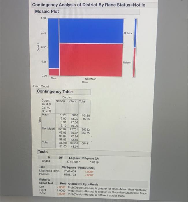 Solved Contingency Analysis of District By Race Status=In | Chegg.com