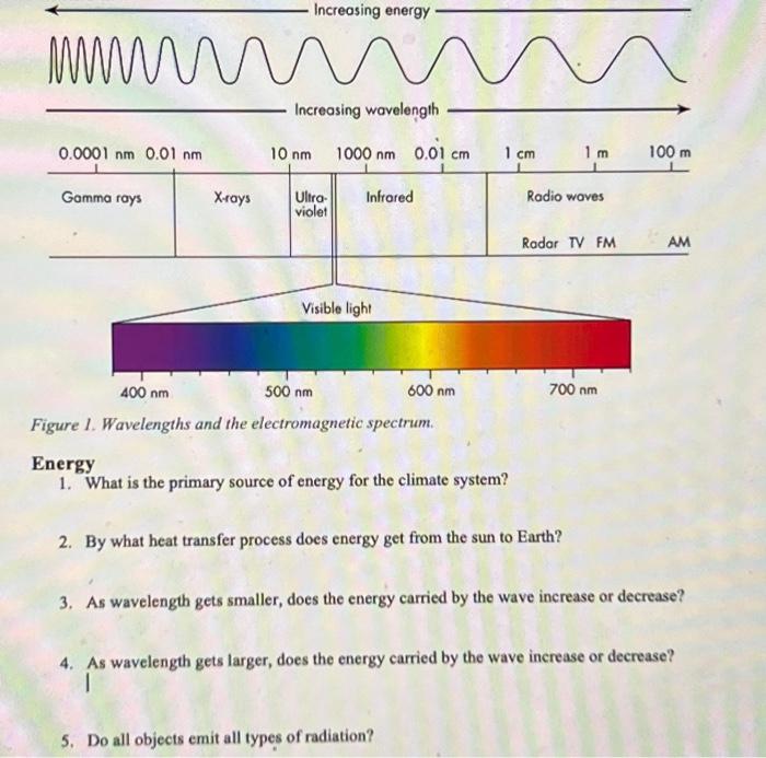 Solved Figure 1. Wavelengths and the electromagnetic | Chegg.com