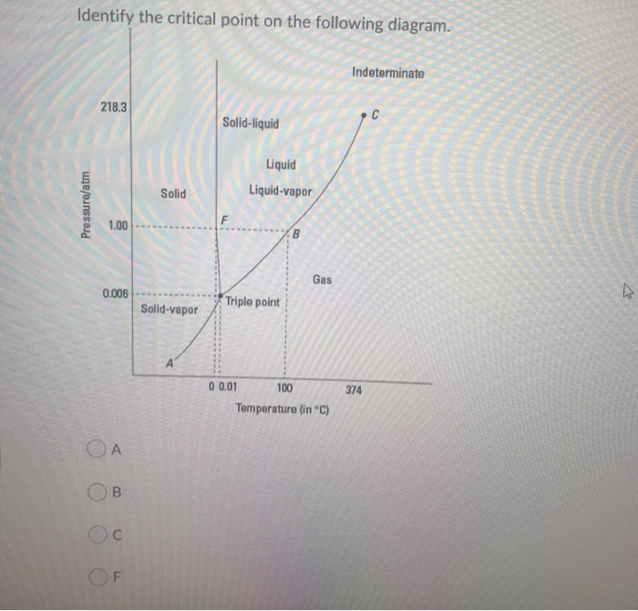 Solved Identify the critical point on the following diagram. | Chegg.com