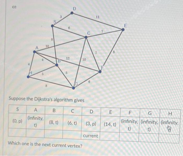 Solved Suppose the Dijkstra's algorithm gives vvnich one is | Chegg.com