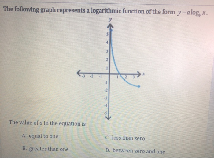 Solved The following graph represents a logarithmic function | Chegg.com