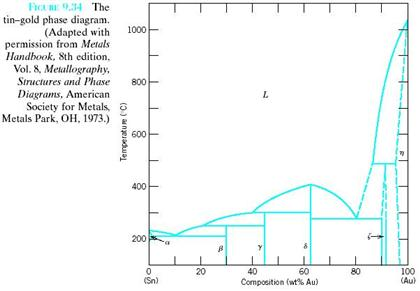 Sn-au Phase Diagram Specify All Eutectic Reactions Sn Eutect