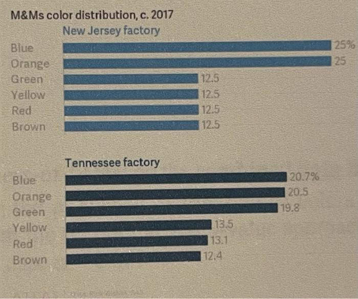 Solved 25%6 25 M&Ms color distribution, c. 2017 New Jersey | Chegg.com