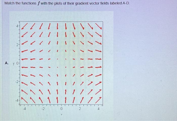 Solved Match The Functions F With The Plots Of Their 