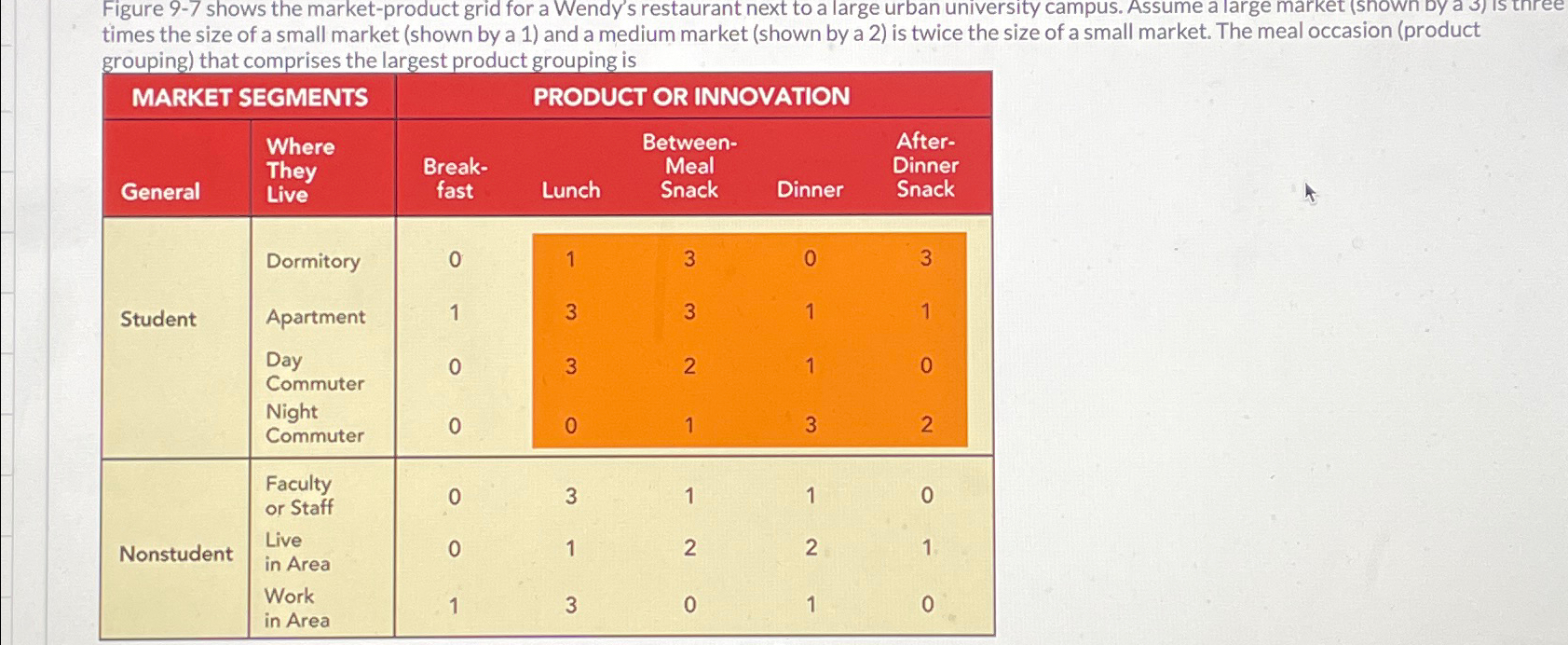 Solved Figure 9-7 ﻿shows the market-product grid for a | Chegg.com