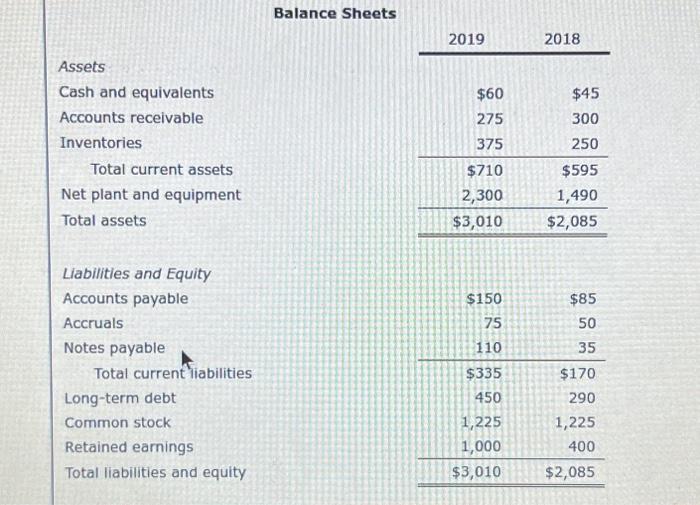 Solved Balance Sheets Assets Cash and equivalents Accounts | Chegg.com