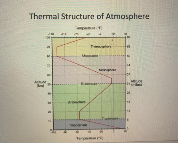 Layers of the Atmosphere Thermosphere Mesopause | Chegg.com