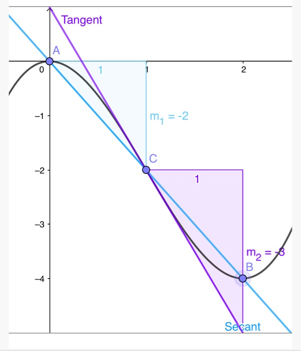 Solved Compare the slope of the secant and tangent line. | Chegg.com