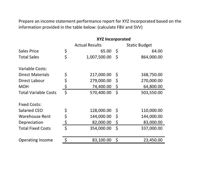 Solved Prepare an income statement performance report for | Chegg.com