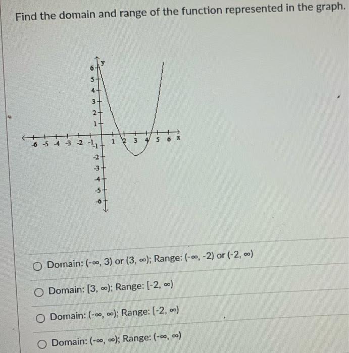 Solved Find the domain and range of the function represented | Chegg.com