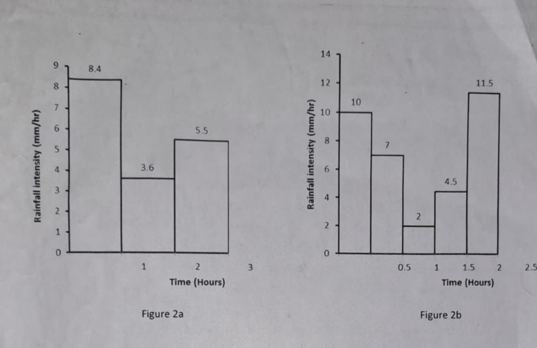 Solved Question 2Figures Q2a and Q2b show the rainfall | Chegg.com