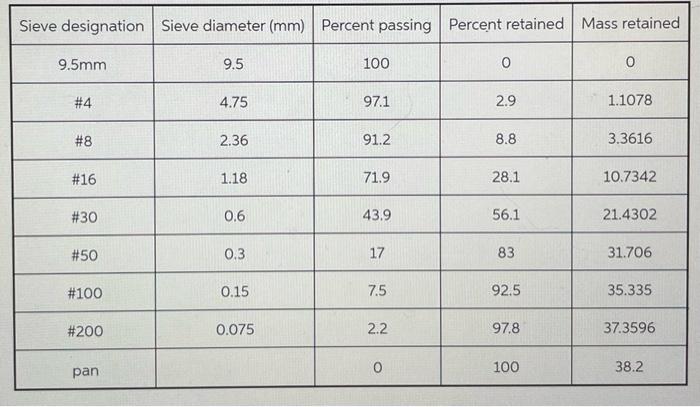 Solved Sieve designation Sieve diameter (mm) Percent passing | Chegg.com