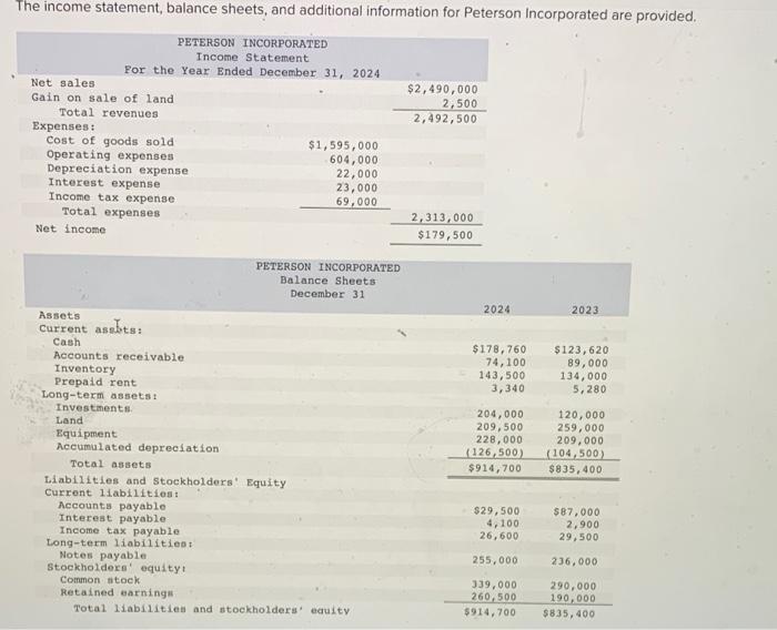 Solved The income statement, balance sheets, and additional | Chegg.com