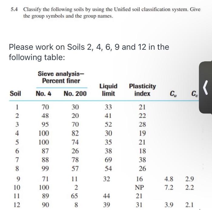 Solved 5.4 Classify the following soils by using the Unified | Chegg.com