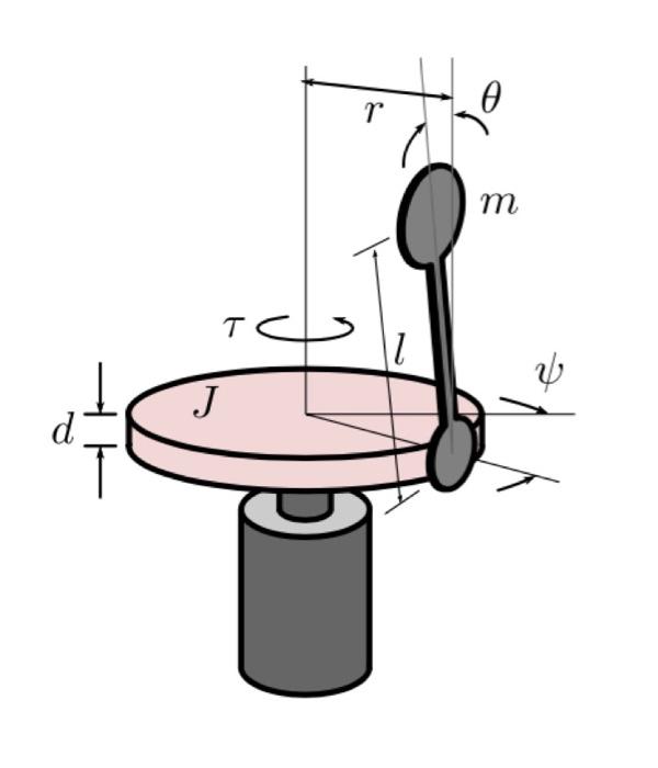 Solved Problem 1 System Modeling (25pts) An inverted | Chegg.com