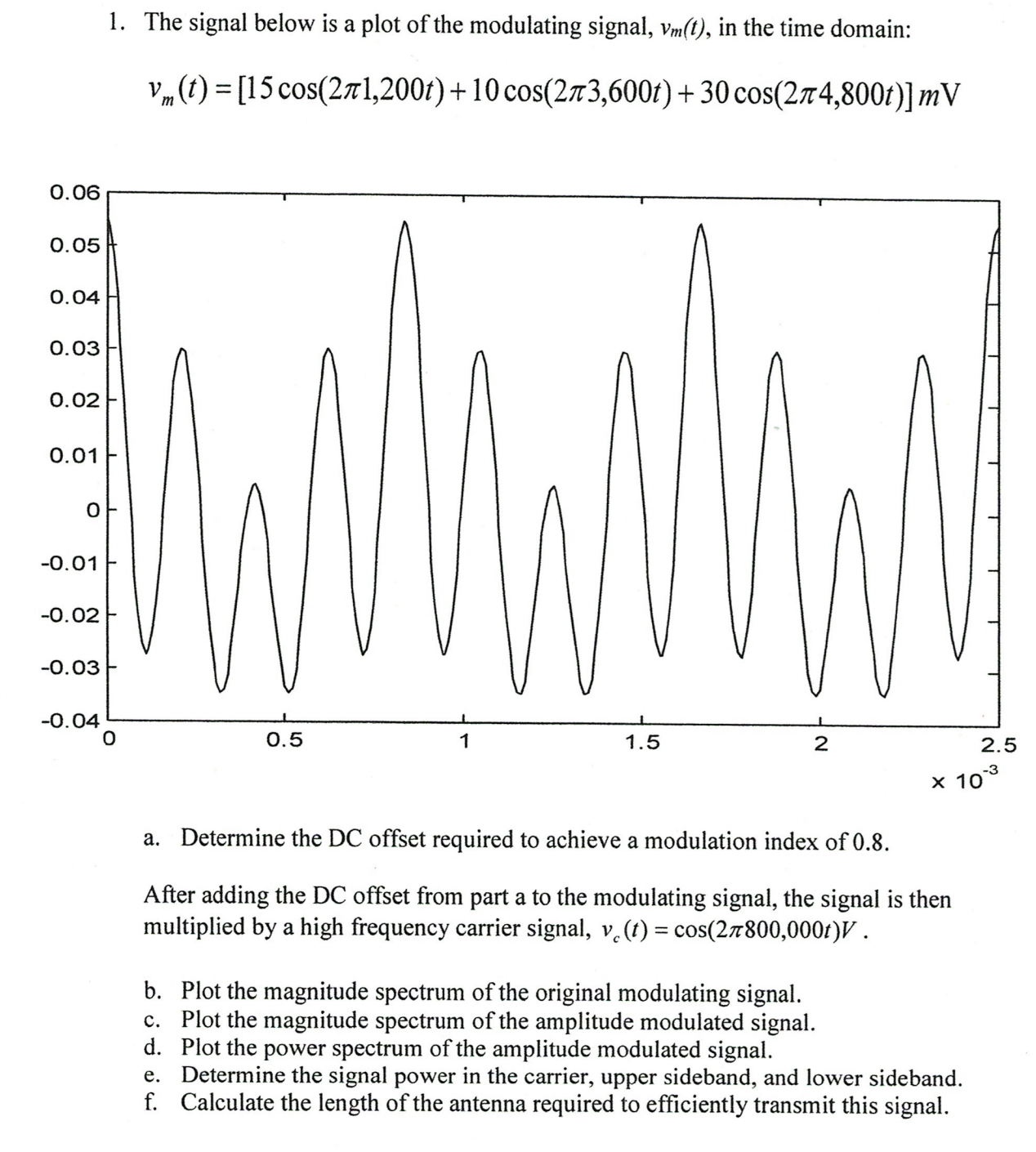 The signal below is a plot of the modulating signal, | Chegg.com