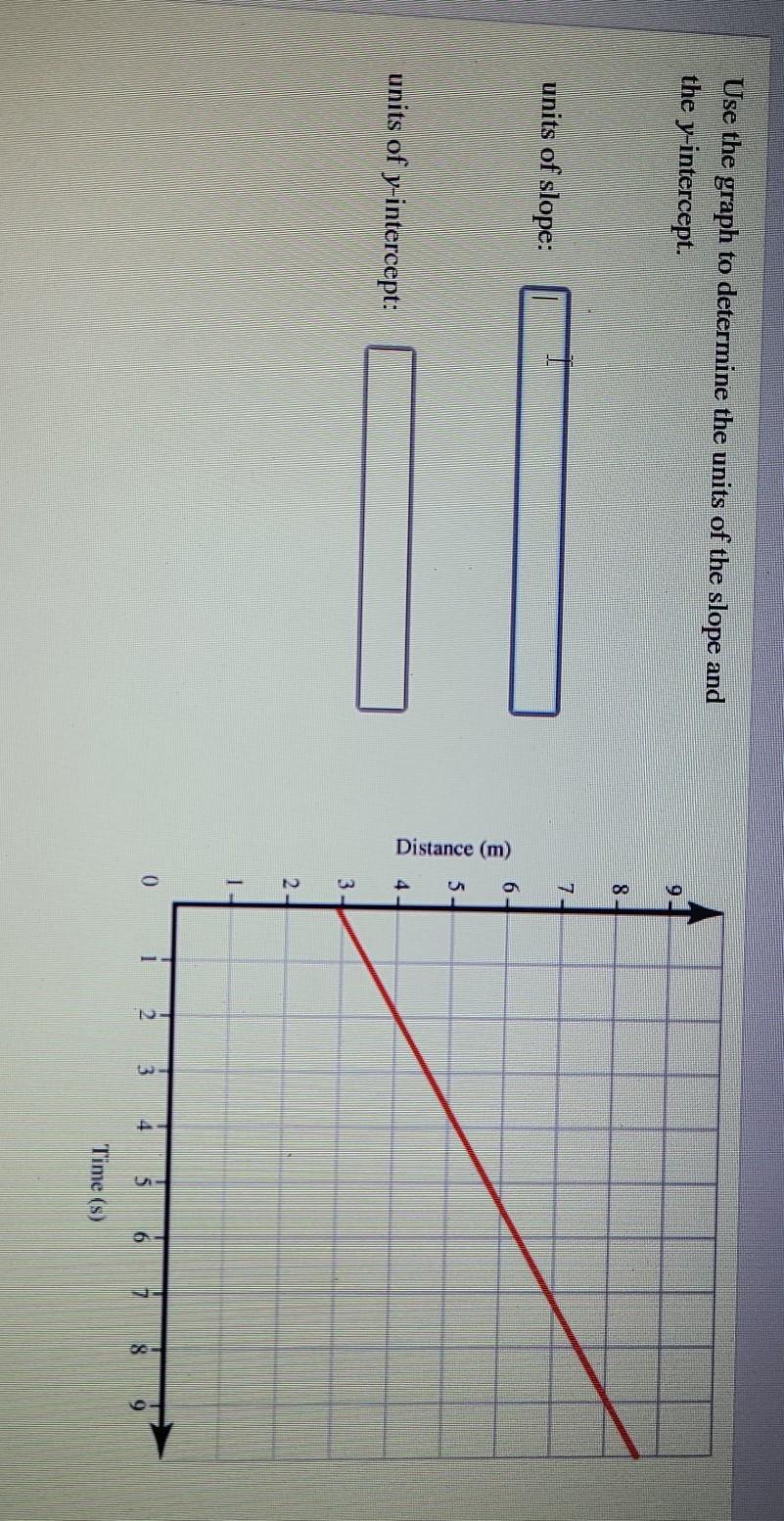 Solved Use the graph to determine the units of the slope and | Chegg.com