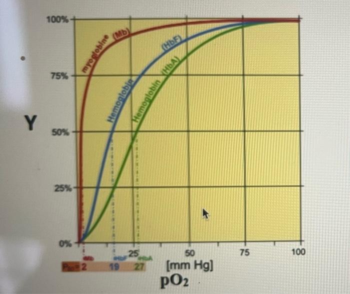 Solved The following graph shows the saturation curves for | Chegg.com