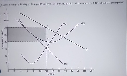 Solved (Figure: Monogoly Pricing and Outpat Decisions) | Chegg.com