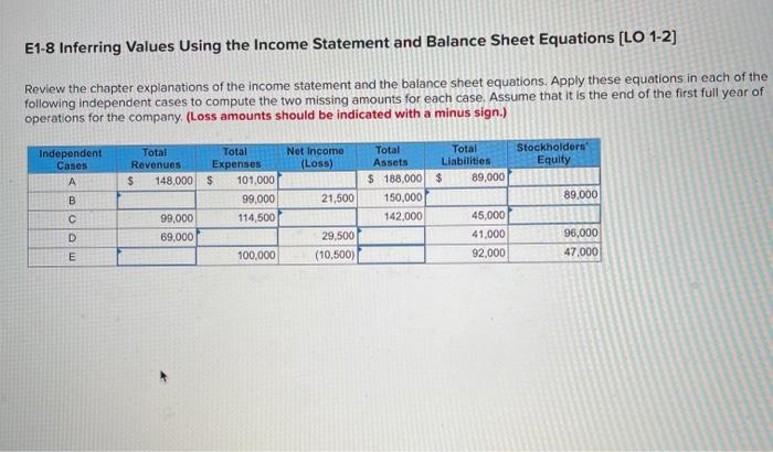 Solved E1-8 Inferring Values Using the Income Statement and | Chegg.com