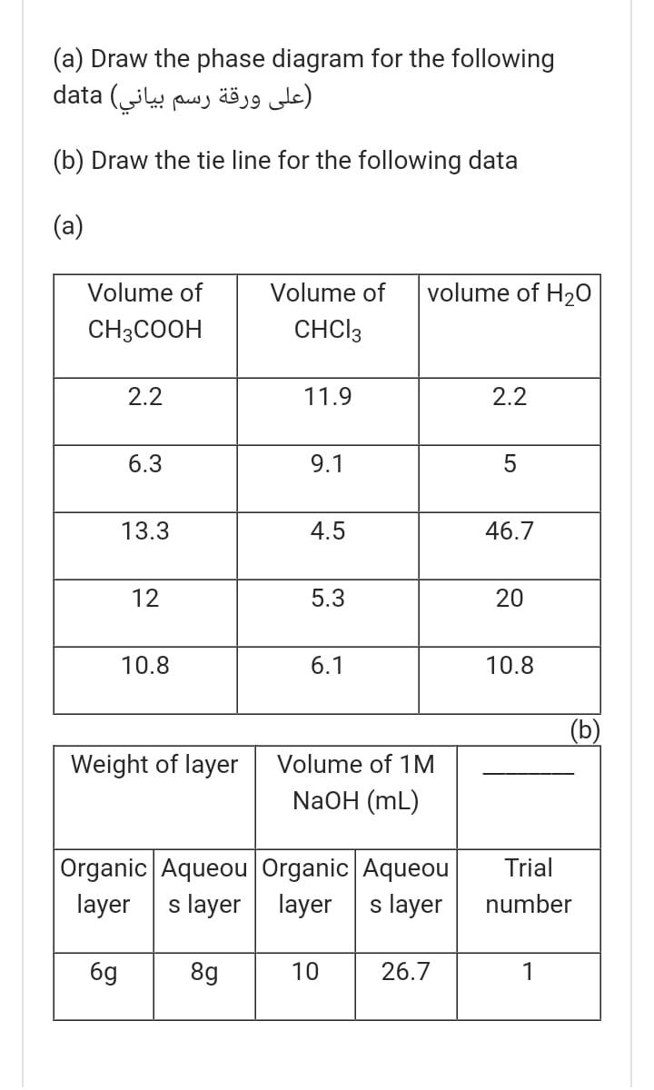 Solved (a) ﻿Draw the phase diagram for the following data | Chegg.com